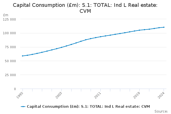 Capital Consumption (£m): S.1: TOTAL: Ind L Real estate: CVM - Office ...