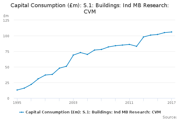 Capital Consumption (£m): S.1: Buildings: Ind MB Research: CVM - Office ...