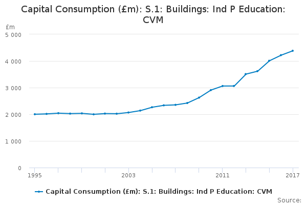 Capital Consumption (£m): S.1: Buildings: Ind P Education: CVM - Office ...