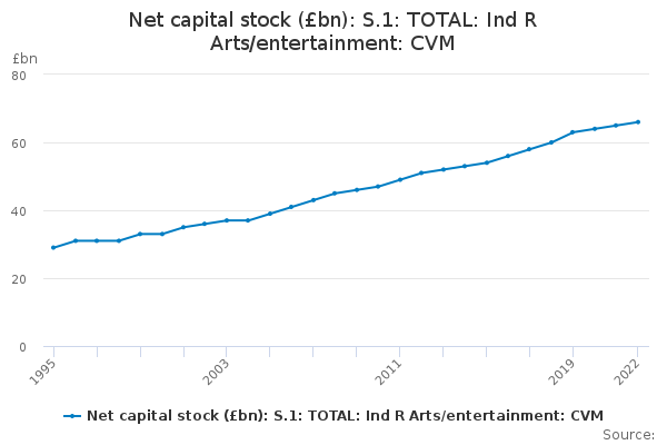 Net capital stock (£bn): S.1: TOTAL: Ind R Arts/entertainment: CVM ...