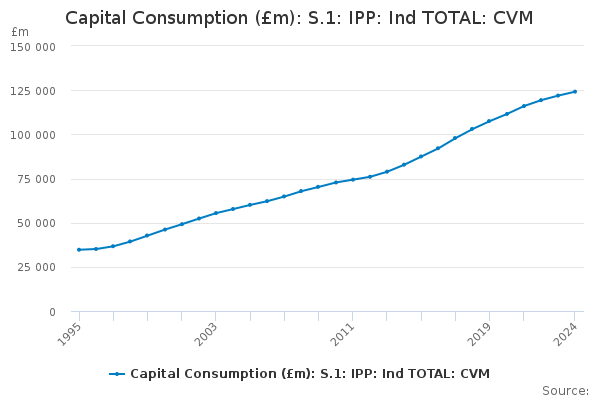 Capital Consumption (£m): S.1: IPP: Ind TOTAL: CVM - Office for ...