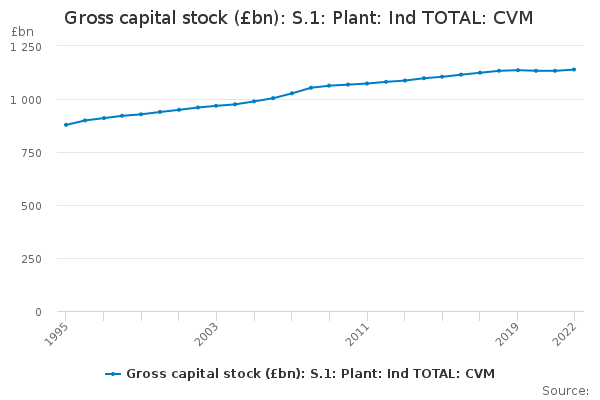 Gross capital stock (£bn): S.1: Plant: Ind TOTAL: CVM - Office for ...
