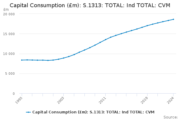Capital Consumption (£m): S.1313: TOTAL: Ind TOTAL: CVM - Office for ...