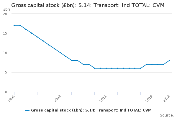 Gross capital stock (£bn): S.14: Transport: Ind TOTAL: CVM - Office for ...