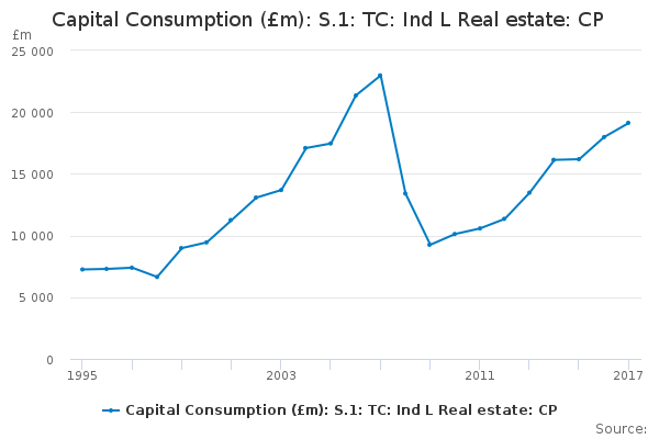 Capital Consumption (£m): S.1: TC: Ind L Real estate: CP - Office for ...