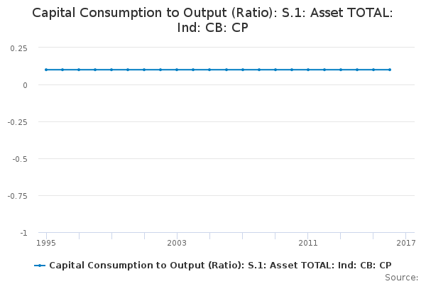 Capital Consumption to Output (Ratio): S.1: Asset TOTAL: Ind: CB: CP ...