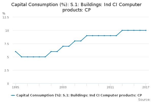 Capital Consumption (%): S.1: Buildings: Ind CI Computer products: CP ...