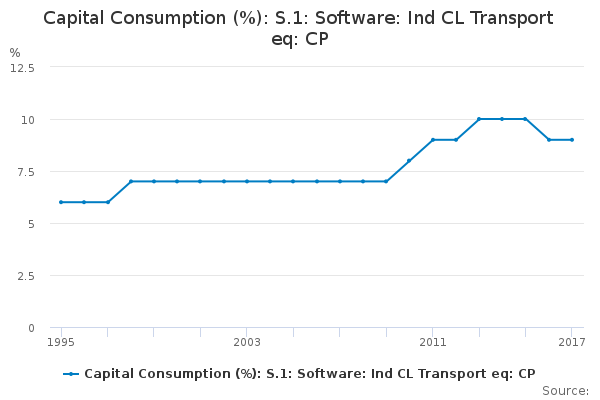 Capital Consumption (%): S.1: Software: Ind CL Transport eq: CP ...
