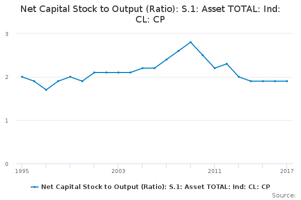 Net Capital Stock to Output (Ratio): S.1: Asset TOTAL: Ind: CL: CP ...