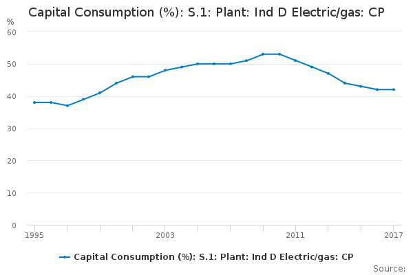 Capital Consumption (%): S.1: Plant: Ind D Electric/gas: CP - Office ...