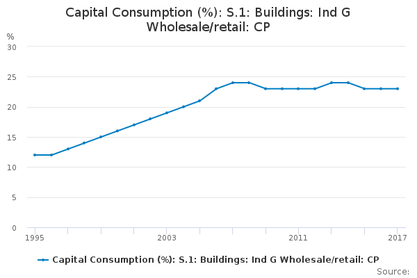 Capital Consumption (%): S.1: Buildings: Ind G Wholesale/retail: CP ...