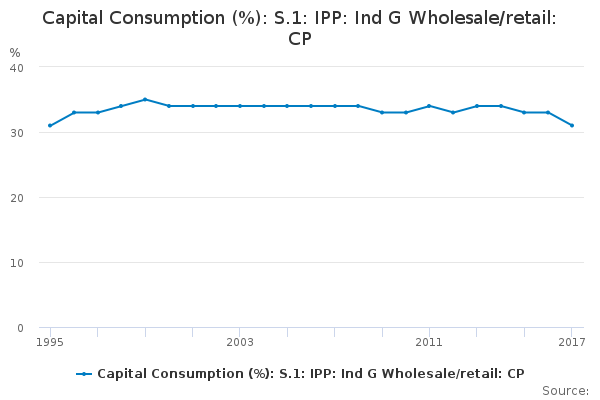 Capital Consumption (%): S.1: IPP: Ind G Wholesale/retail: CP - Office ...