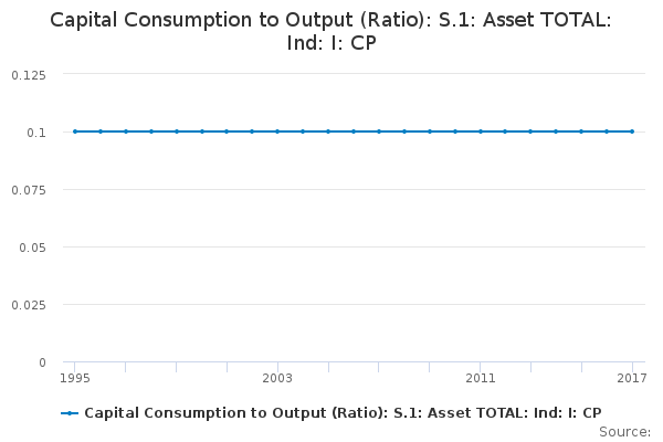 Capital Consumption to Output (Ratio): S.1: Asset TOTAL: Ind: I: CP ...