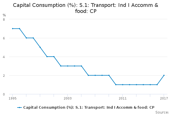 Capital Consumption (%): S.1: Transport: Ind I Accomm & food: CP ...