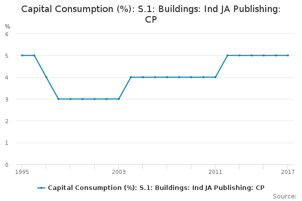 Capital Consumption (%): S.1: Buildings: Ind JA Publishing: CP - Office ...