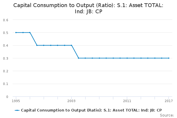 Capital Consumption to Output (Ratio): S.1: Asset TOTAL: Ind: JB: CP ...