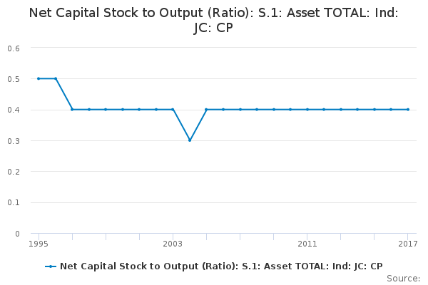 Net Capital Stock to Output (Ratio): S.1: Asset TOTAL: Ind: JC: CP ...