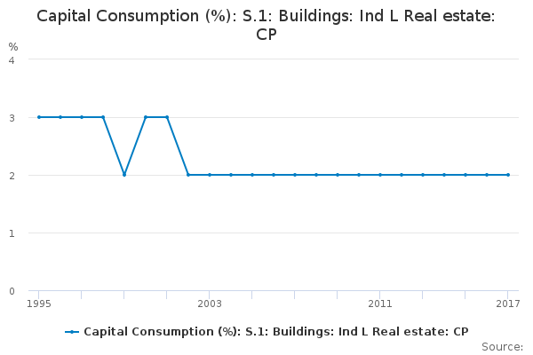 Capital Consumption (%): S.1: Buildings: Ind L Real estate: CP - Office ...