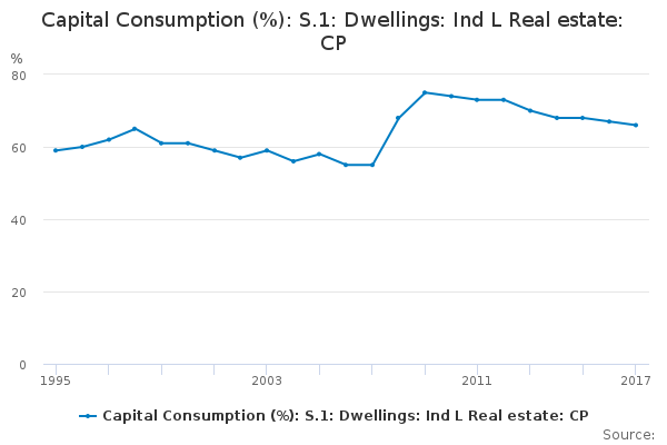 Capital Consumption (%): S.1: Dwellings: Ind L Real estate: CP - Office ...