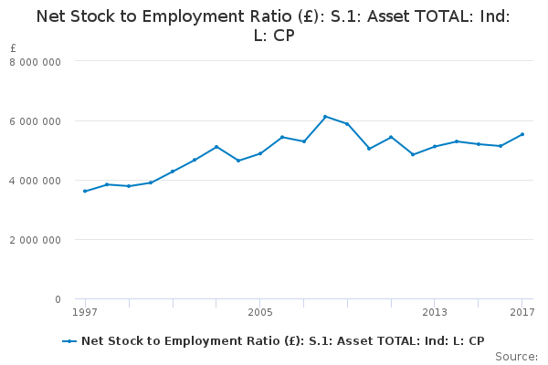 Net Stock to Employment Ratio (£): S.1: Asset TOTAL: Ind: L: CP ...