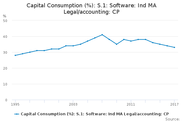 Capital Consumption (%): S.1: Software: Ind MA Legal/accounting: CP ...