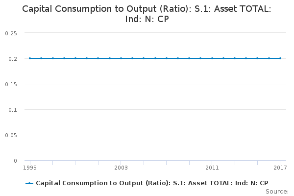 Capital Consumption to Output (Ratio): S.1: Asset TOTAL: Ind: N: CP ...