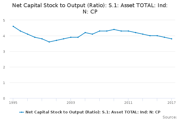 Net Capital Stock to Output (Ratio): S.1: Asset TOTAL: Ind: N: CP ...