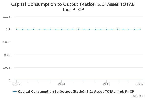 Capital Consumption to Output (Ratio): S.1: Asset TOTAL: Ind: P: CP ...