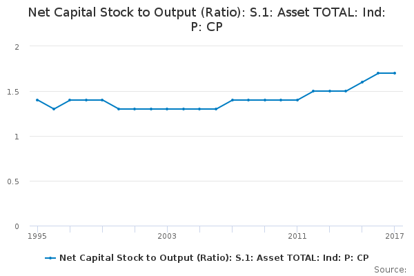 Net Capital Stock to Output (Ratio): S.1: Asset TOTAL: Ind: P: CP ...