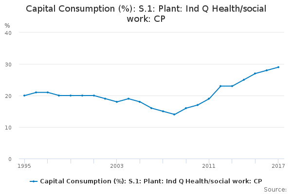 Capital Consumption (%): S.1: Plant: Ind Q Health/social work: CP ...