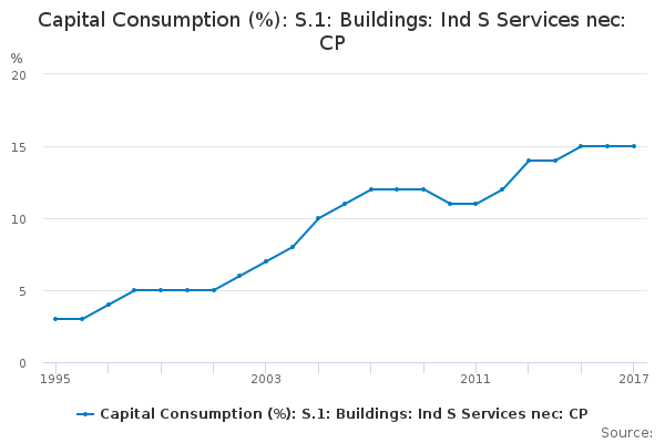 Capital Consumption (%): S.1: Buildings: Ind S Services nec: CP ...