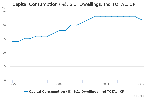 Capital Consumption (%): S.1: Dwellings: Ind TOTAL: CP - Office for ...