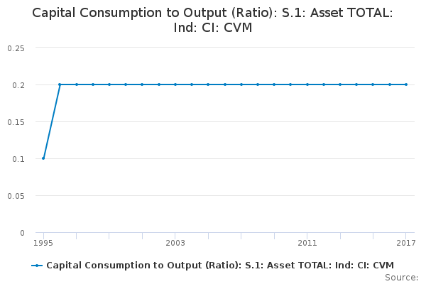 Capital Consumption to Output (Ratio): S.1: Asset TOTAL: Ind: CI: CVM ...