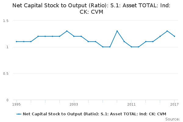 Net Capital Stock to Output (Ratio): S.1: Asset TOTAL: Ind: CK: CVM ...