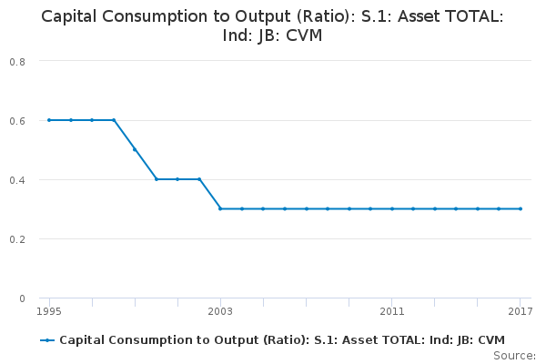 Capital Consumption to Output (Ratio): S.1: Asset TOTAL: Ind: JB: CVM ...
