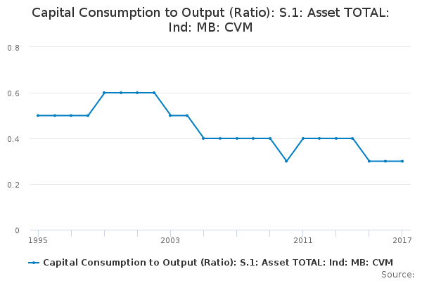 Capital Consumption to Output (Ratio): S.1: Asset TOTAL: Ind: MB: CVM ...