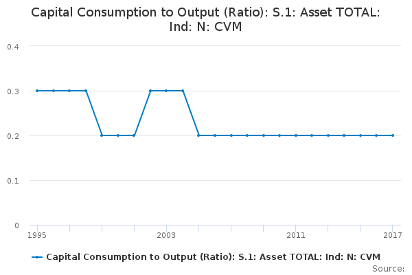 Capital Consumption to Output (Ratio): S.1: Asset TOTAL: Ind: N: CVM ...