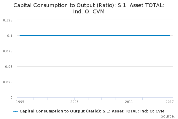 Capital Consumption to Output (Ratio): S.1: Asset TOTAL: Ind: O: CVM ...
