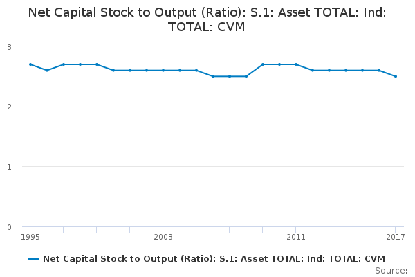 Net Capital Stock to Output (Ratio): S.1: Asset TOTAL: Ind: TOTAL: CVM ...