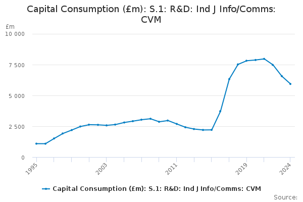 Capital Consumption (£m): S.1: R&D: Ind J Info/Comms: CVM - Office for ...