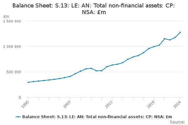 Balance Sheet: S.13: LE: AN: Total non-financial assets: CP: NSA: £m ...