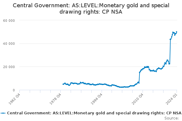 Central Government: AS:LEVEL:Monetary gold and special drawing rights ...