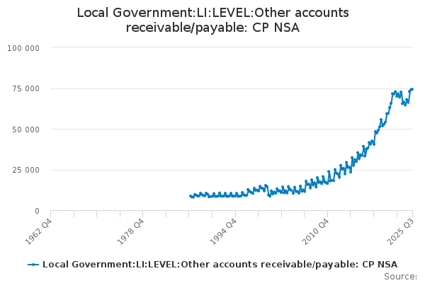 Local Government:LI:LEVEL:Other accounts receivable/payable: CP NSA ...