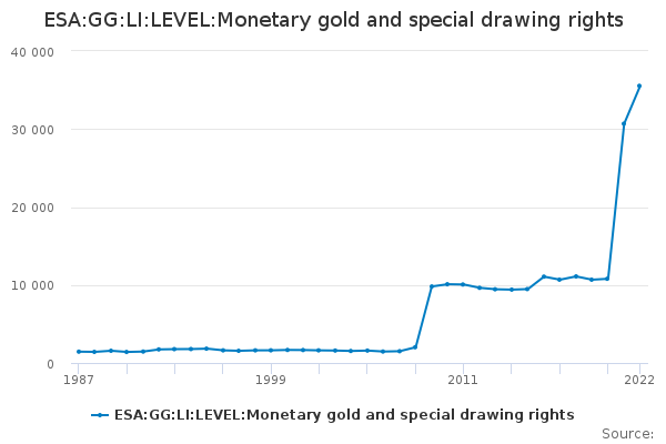 ESA:GG:LI:LEVEL:Monetary gold and special drawing rights - Office for ...