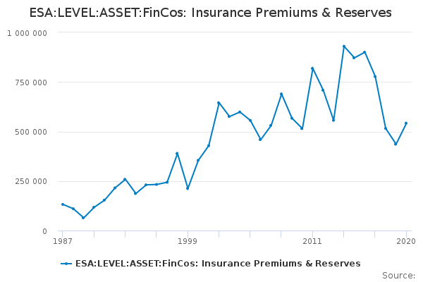 ESA:LEVEL:ASSET:FinCos: Insurance Premiums & Reserves - Office for ...