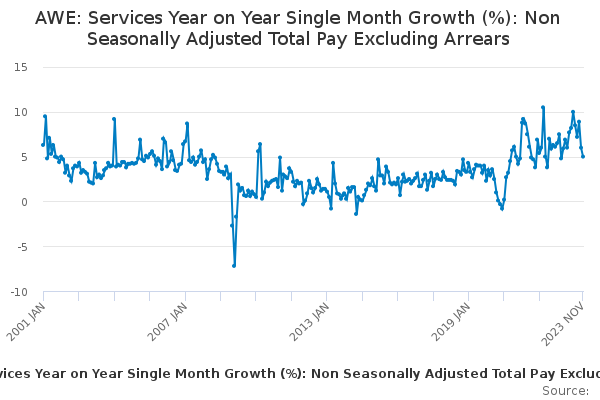 AWE: Services Year on Year Single Month Growth (%): Non Seasonally ...