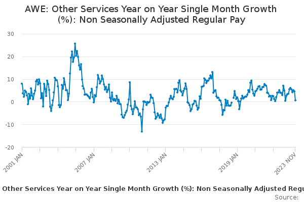 AWE: Other Services Year on Year Single Month Growth (%): Non ...