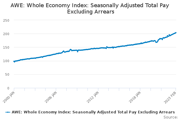 AWE: Whole Economy Index: Seasonally Adjusted Total Pay Excluding ...