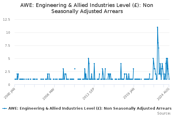 AWE: Engineering & Allied Industries Level (£): Non Seasonally Adjusted ...