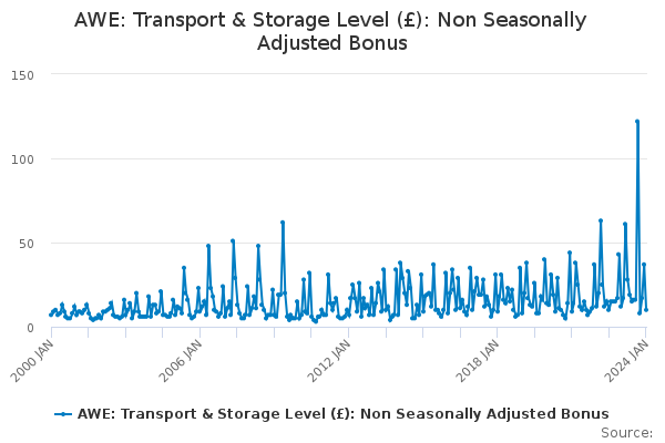 AWE: Transport & Storage Level (£): Non Seasonally Adjusted Bonus ...